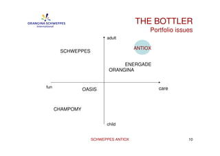 Schweppes Antiox business case | PPT