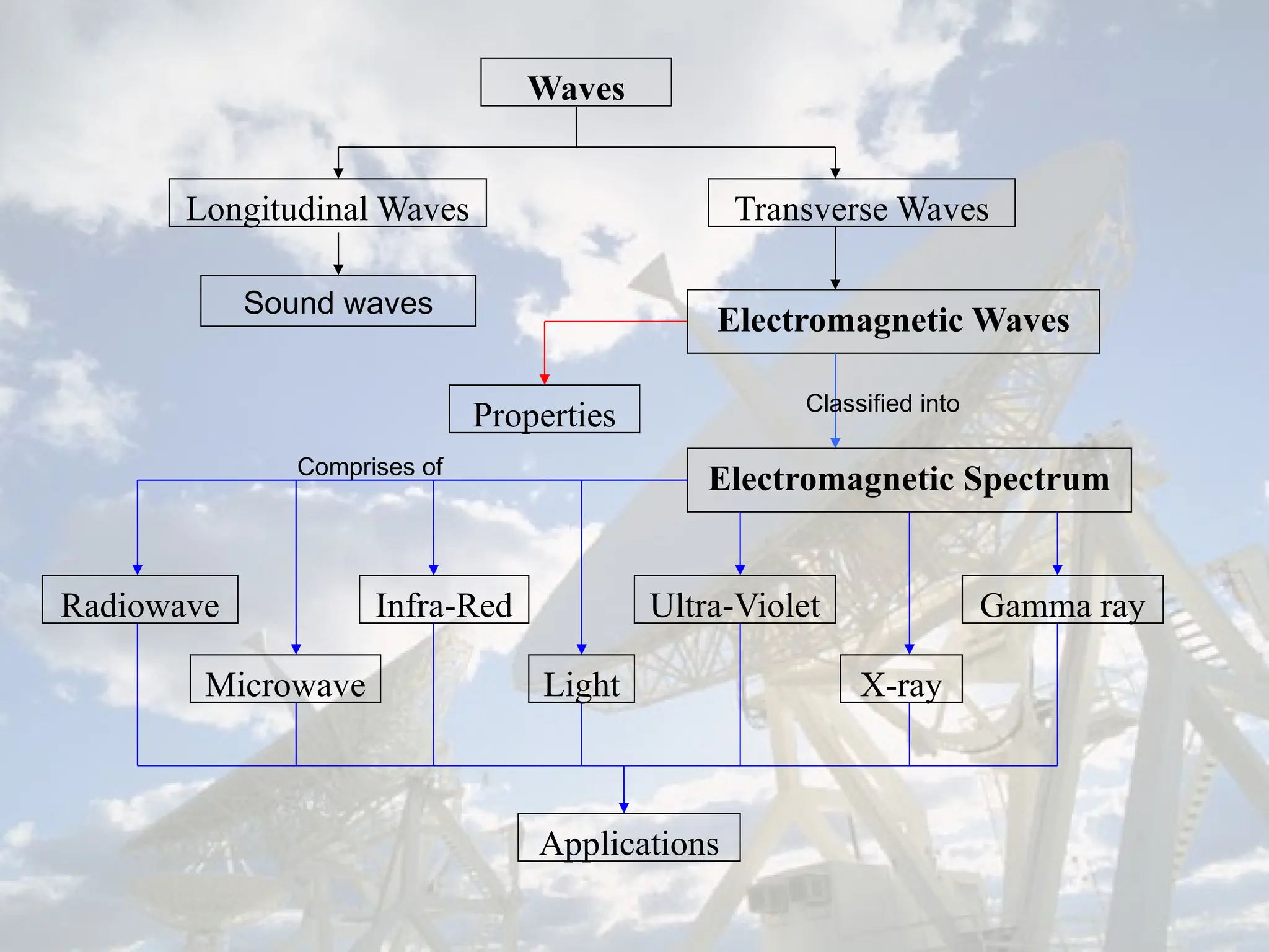 Sci. 10 Introduction to electromagnetic waves | PPTX