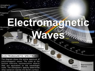 Sci. 10 Introduction to electromagnetic waves | PPTX