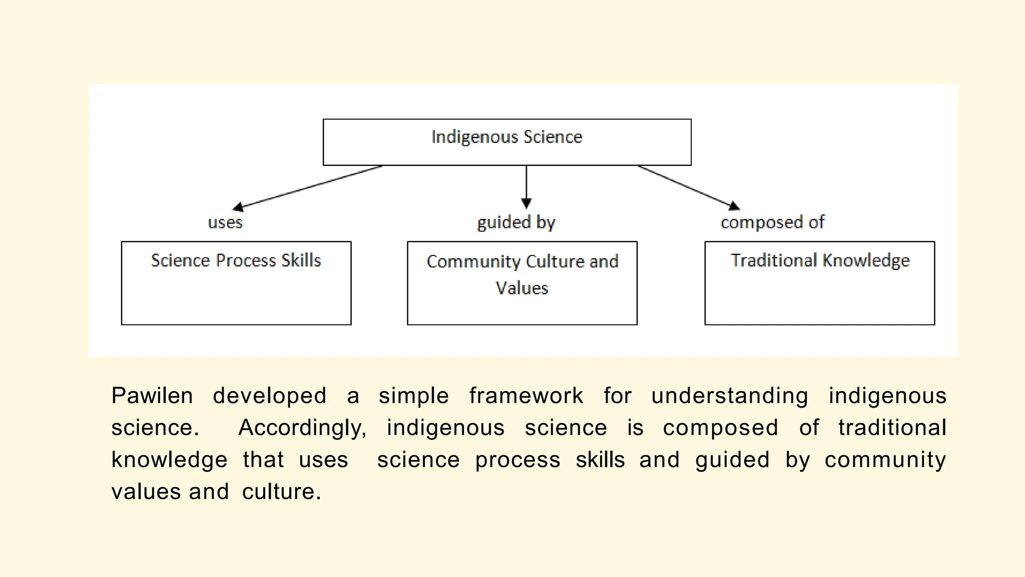 Indigenous Science and Technology in the Philippines | PDF