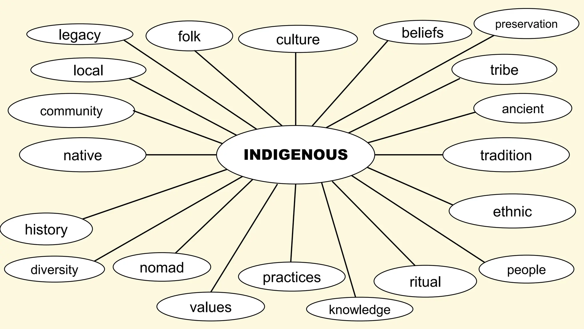 Indigenous Science and Technology in the Philippines | PDF ...