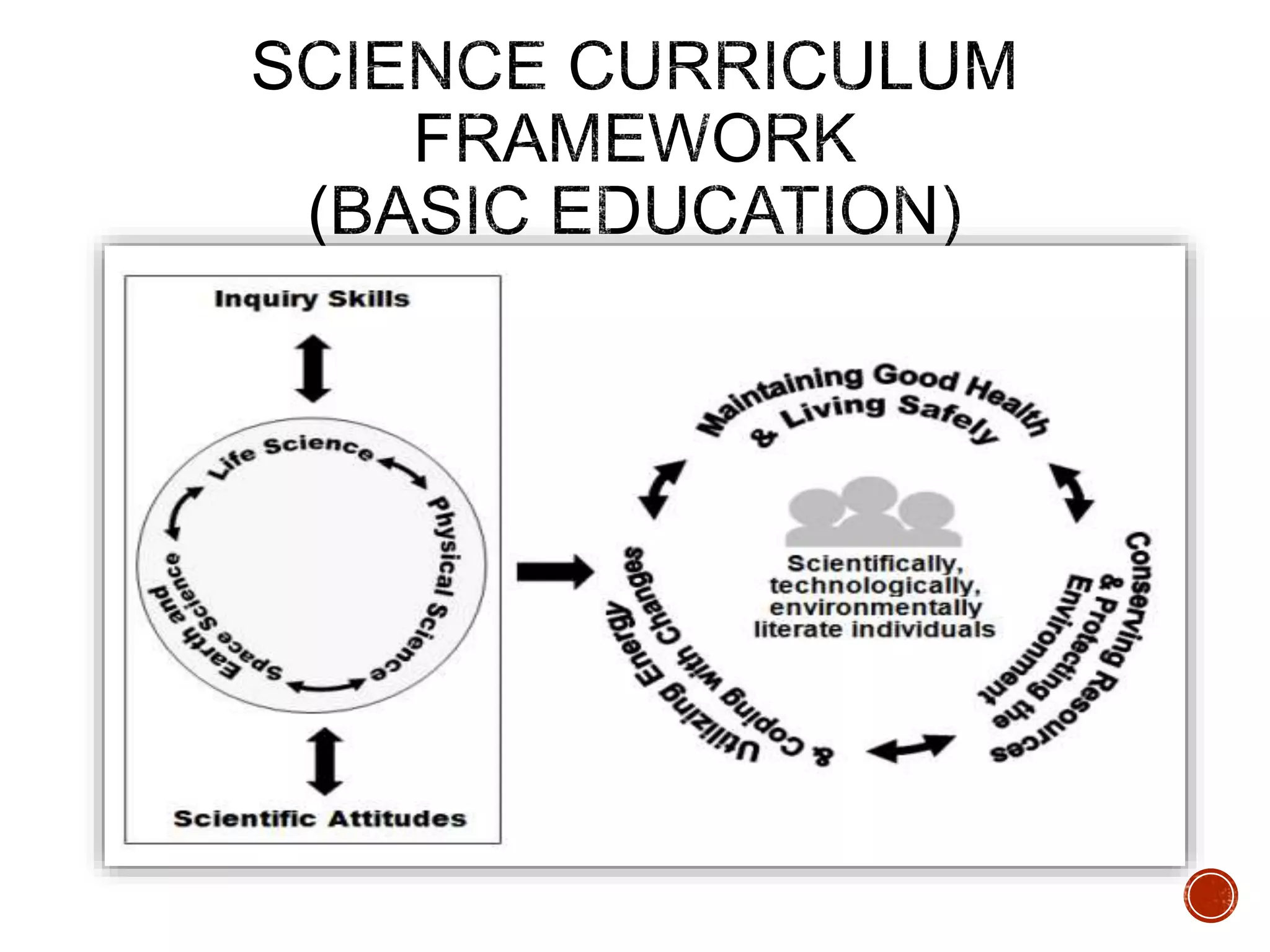SCIENCE FRAMEWORK FOR PHILIPPINE BASIC EDUCATION.pptx