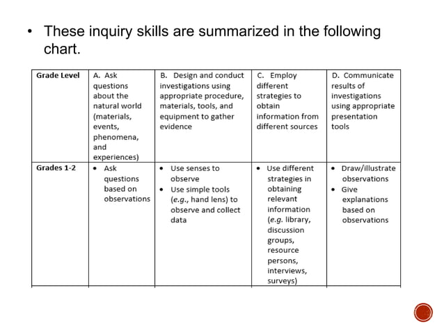 SCIENCE FRAMEWORK FOR PHILIPPINE BASIC EDUCATION.pptx | Primary ...