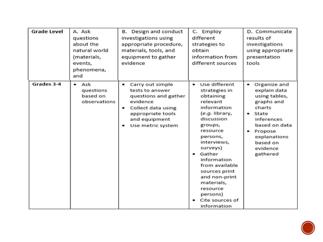 SCIENCE FRAMEWORK FOR PHILIPPINE BASIC EDUCATION.pptx | Primary ...