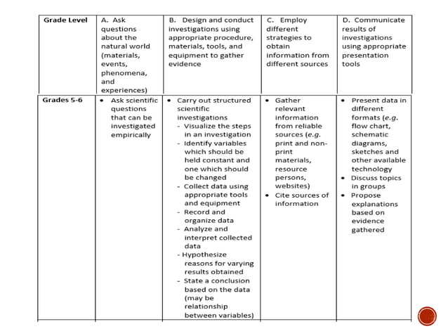 SCIENCE FRAMEWORK FOR PHILIPPINE BASIC EDUCATION.pptx | Primary ...
