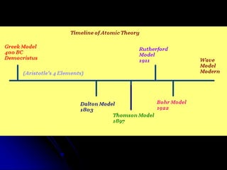 SCI 10 HISTORY OF ATOMIC MODEL PPT 2-1.ppt