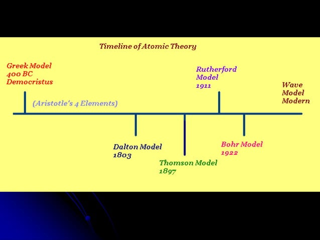 SCI 10 HISTORY OF ATOMIC MODEL PPT 2-1.ppt | Chemistry | Science