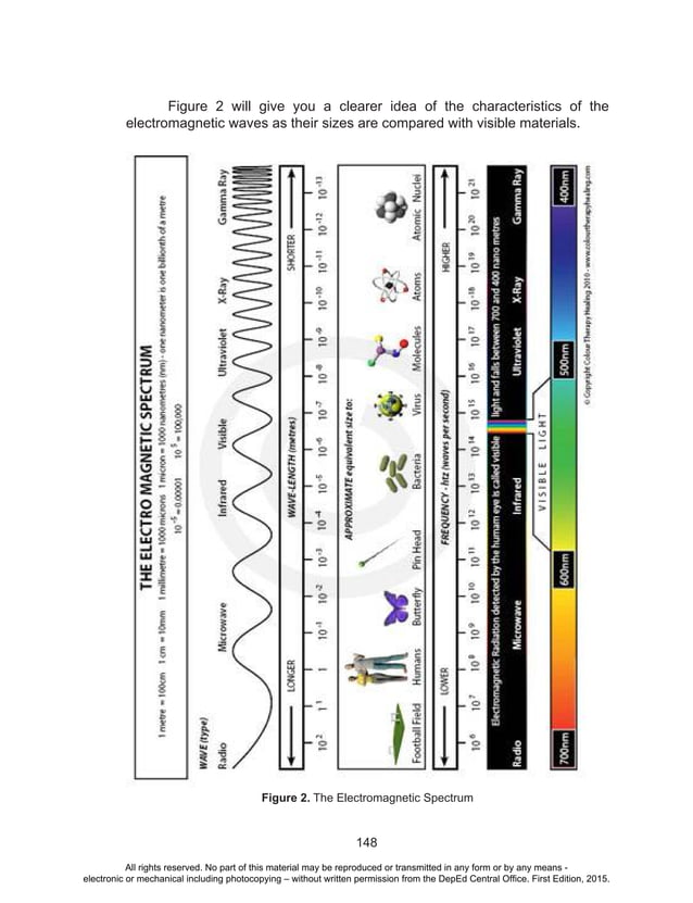 Science 10 Unit 2 module