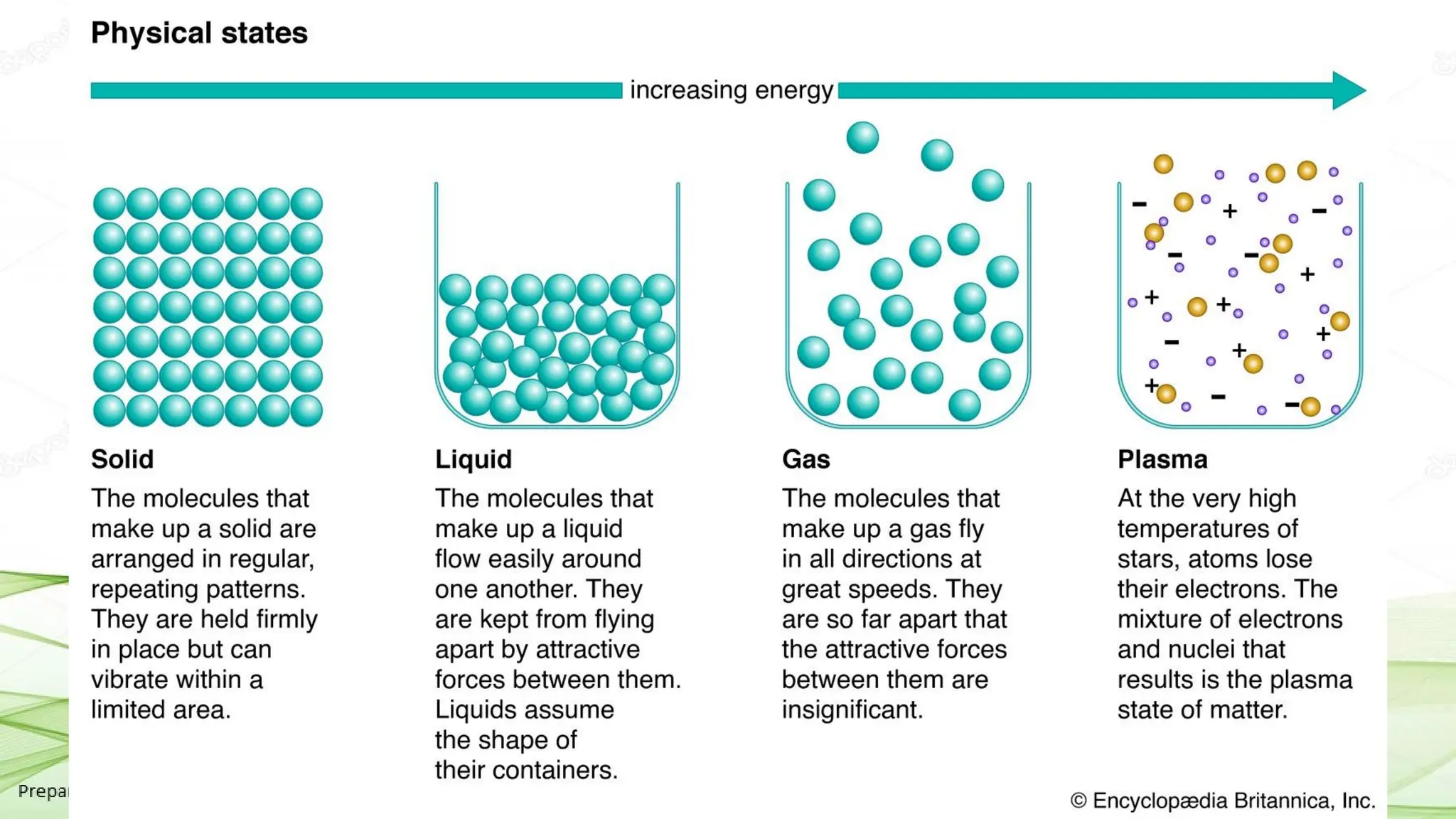 sci 7 q1 2 Describe the Particle Model of Matter as “All matter is made ...