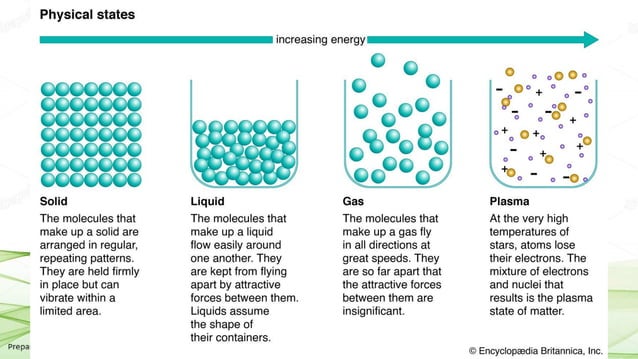 sci 7 q1 2 Describe the Particle Model of Matter as “All matter is made ...