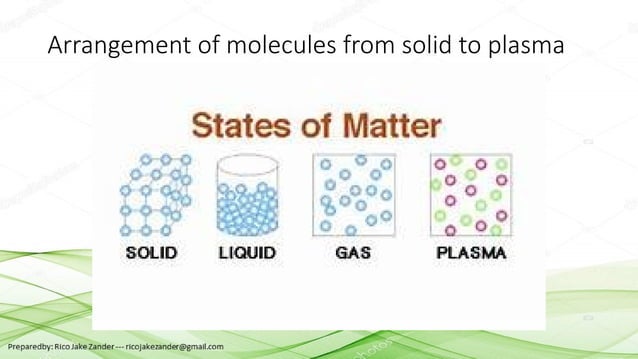 sci 7 q1 2 Describe the Particle Model of Matter as “All matter is made ...