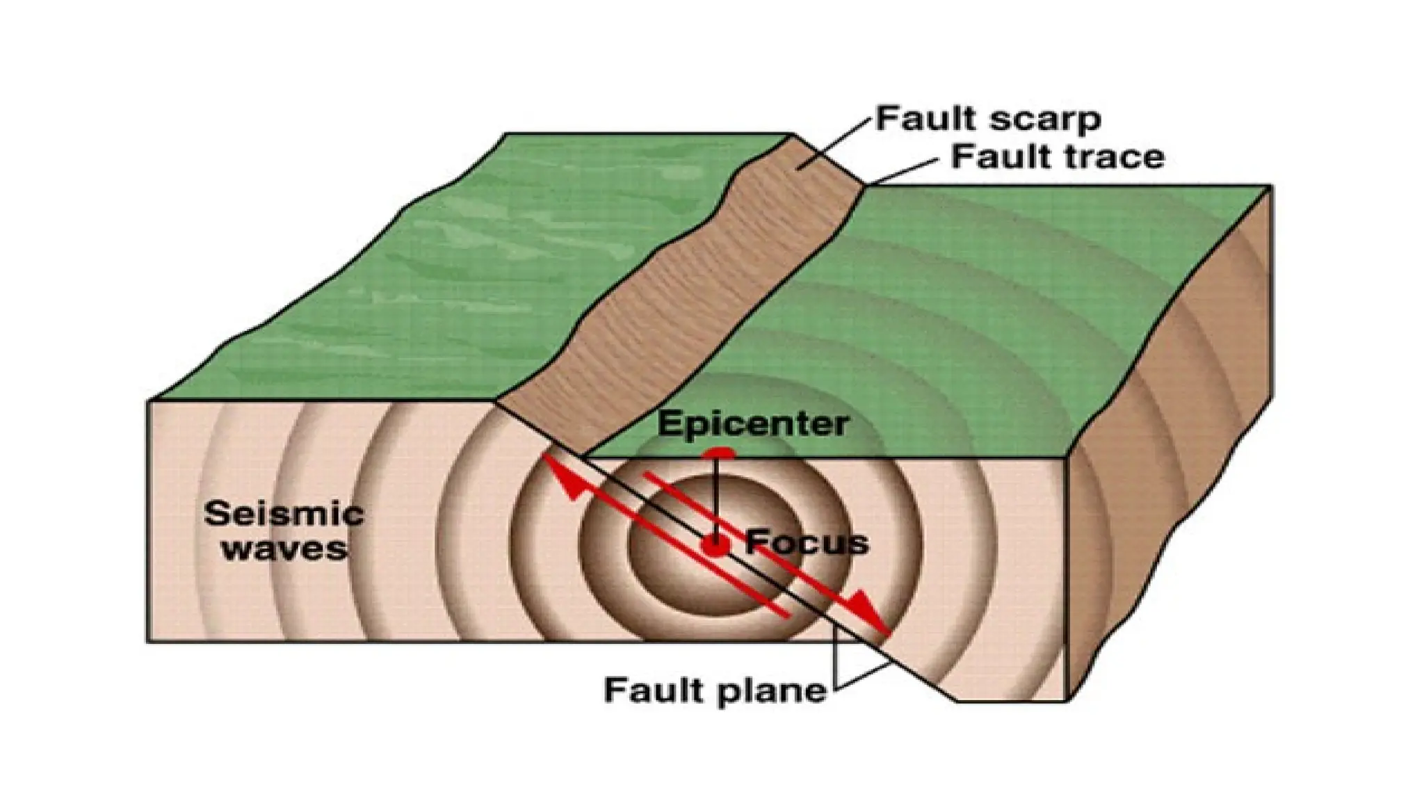 types of faults and earthquake power point presentation | PPT