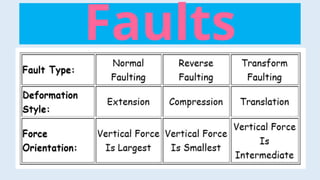 types of faults and earthquake power point presentation | PPTX