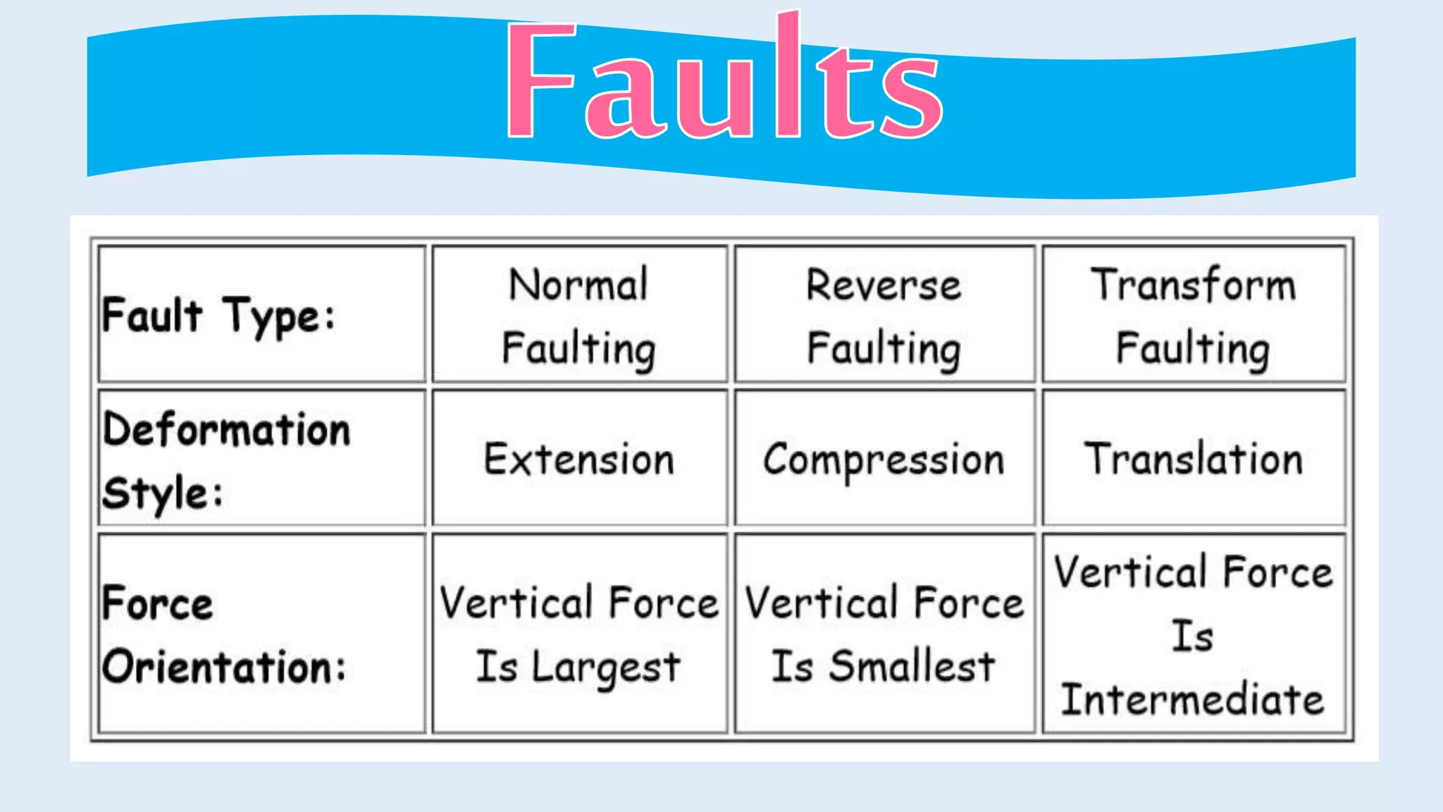 Types of Faults | PPTX | Geography | Science
