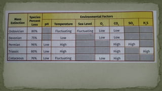 SCIENCE9-Mass Extinction,TYPES OF MASS EXTINCTION.pptx