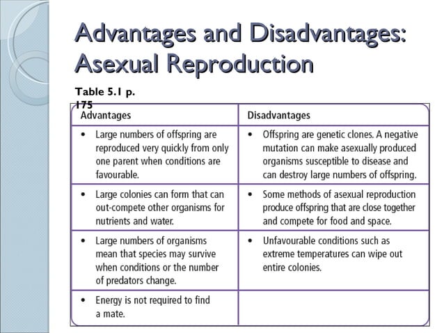 Sci 9 Lesson 4 Mar 2 - Ch 5.2 Asexual Reproduction | PPT