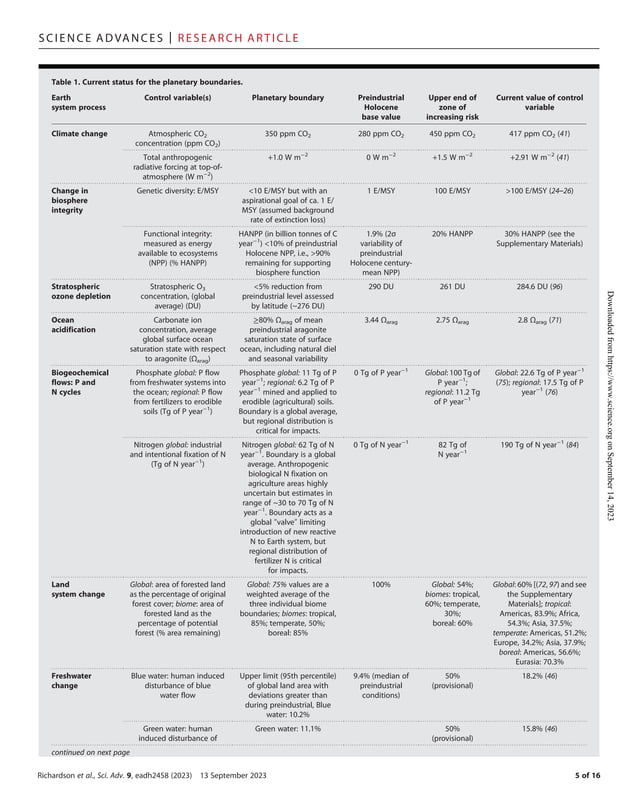 Science: Earth beyond six of nine planetary boundaries | PDF ...