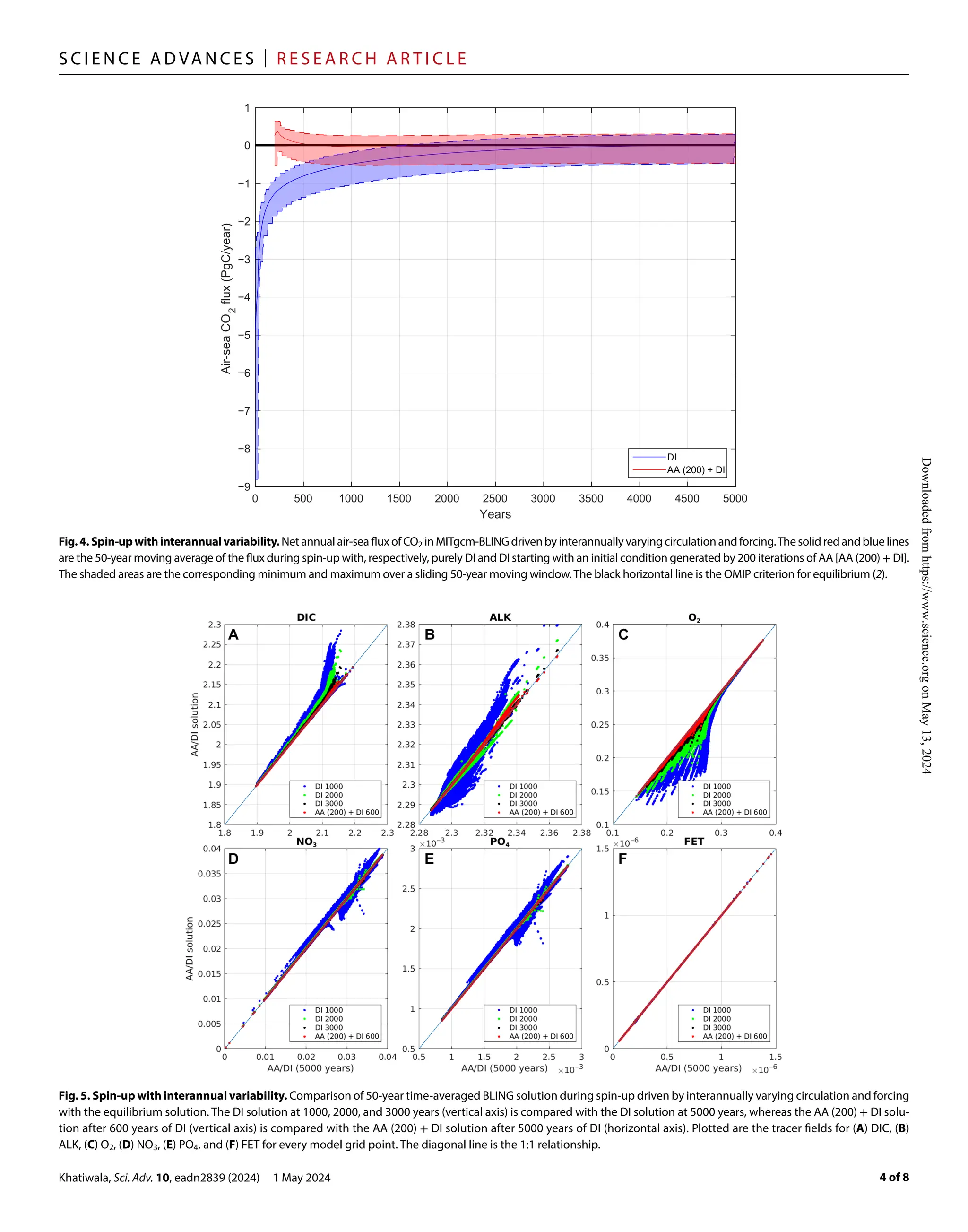Efficient spin-up of Earth System Models usingsequence acceleration | PDF