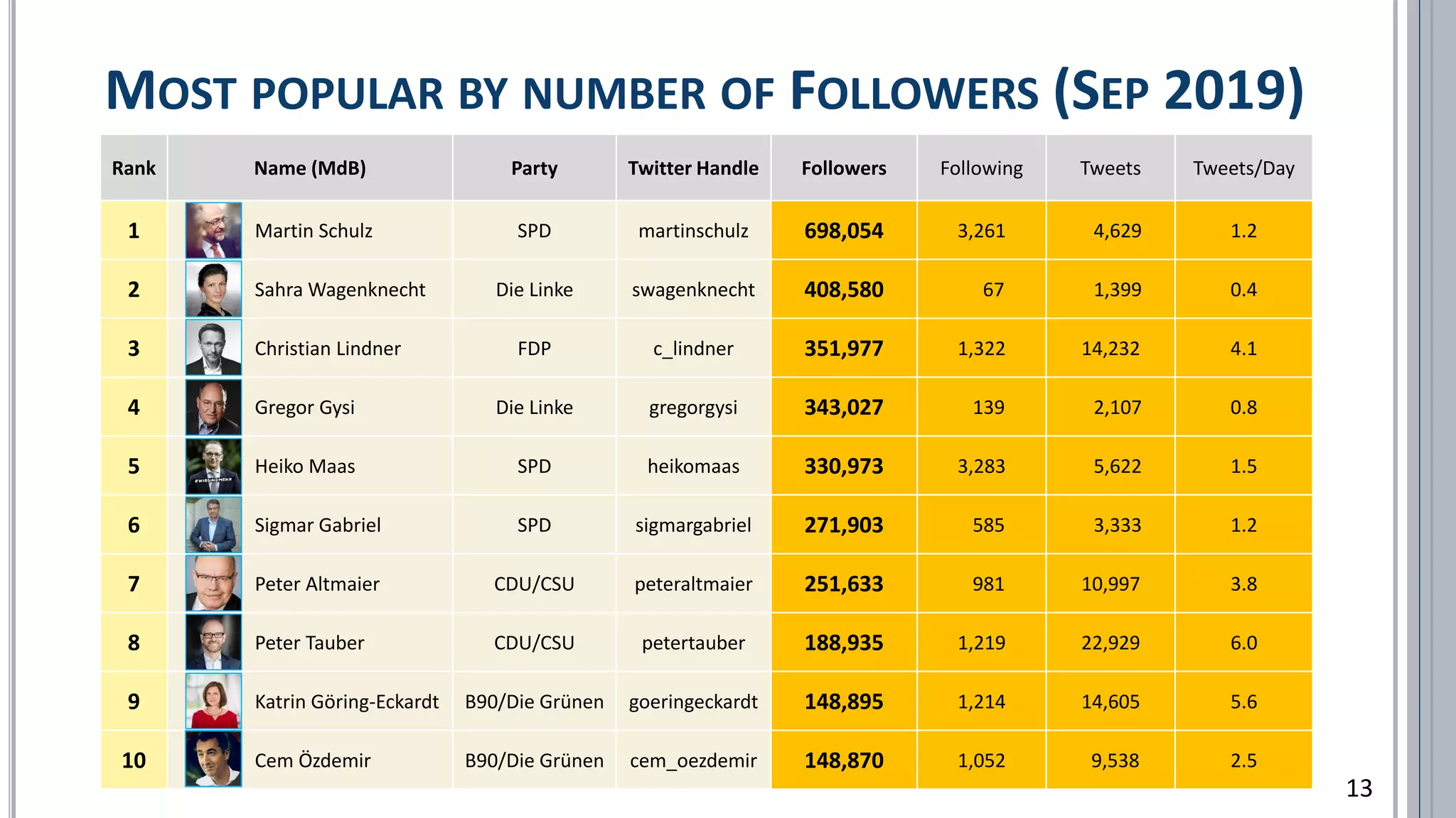 SciCAR19 - Insights from mapping the Twitter network of the German Bundestag | PPT