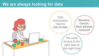 SciDataCon - How to increase accessibility and reuse for clinical and personal genomic data | PPT