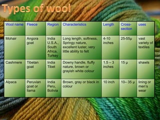 wool from fibre to fabric | PPT