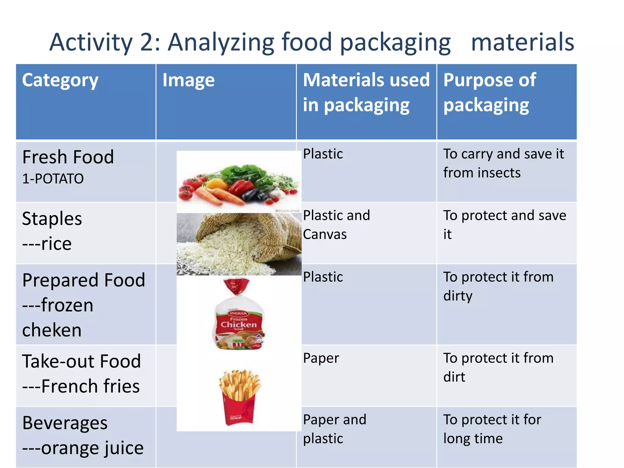 Food Packaging, Smart Fast food packaging, IDM8 | PPTX