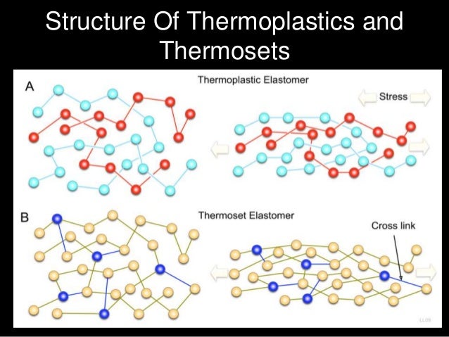 POLYMERS : PLASTICS AND THERMOPLASTICS