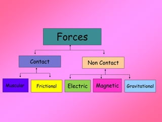 A topic in physics force and pressure of | PPT