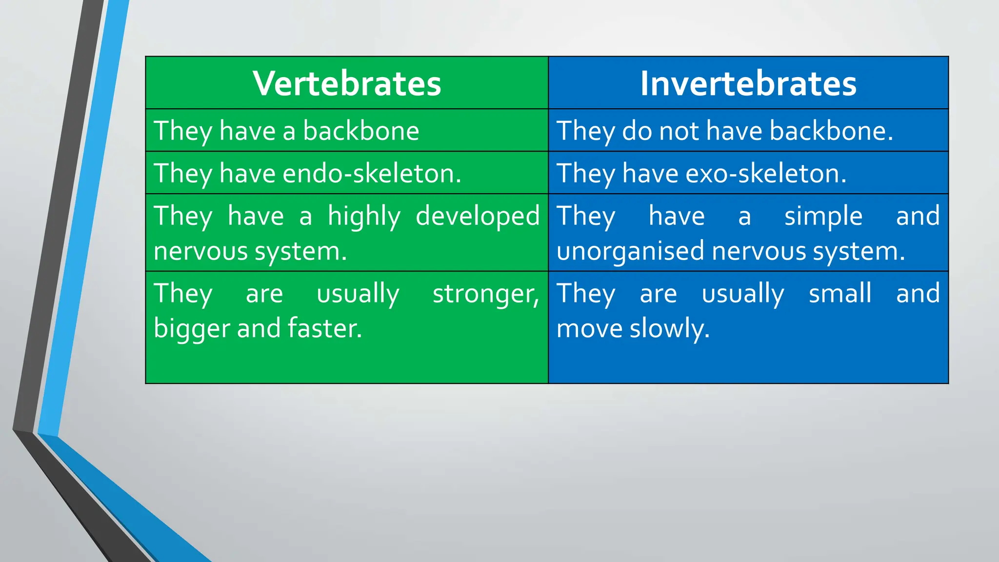 Science presentation on vertebrates and invertebrates. It has different ...