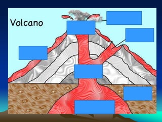 SCIENCE-9-Q3-VOLCANO-Parts and types including definitions and examples ...