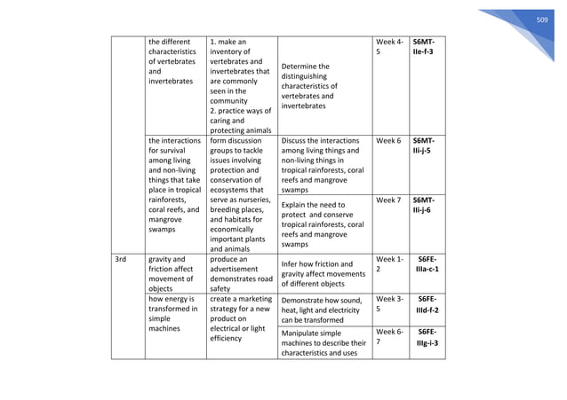 Science-MELCs.pdf | Biological Sciences | Science
