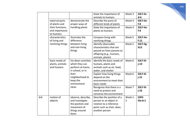 Science-MELCs.pdf | Biological Sciences | Science