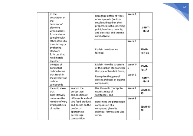 Science-MELCs.pdf | Biological Sciences | Science