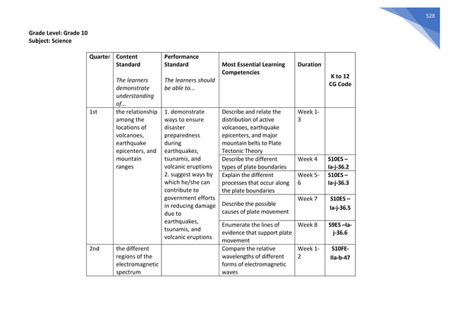 Science-MELCs.pdf | Biological Sciences | Science