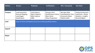 The Science of Sales – End to End Process Readiness Framework | PPTX