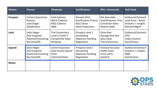 The Science of Sales – End to End Process Readiness Framework | PPTX