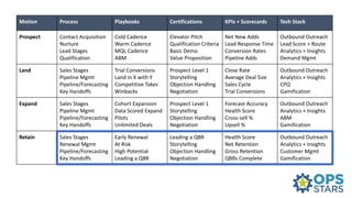 The Science of Sales – End to End Process Readiness Framework | PPTX