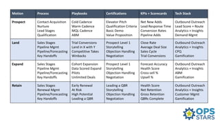 The Science of Sales – End to End Process Readiness Framework | PPTX