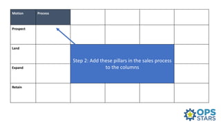 The Science of Sales – End to End Process Readiness Framework | PPTX