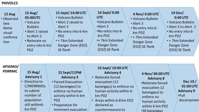 Interpretation of Different Volcanic Hazard Maps | PPTX
