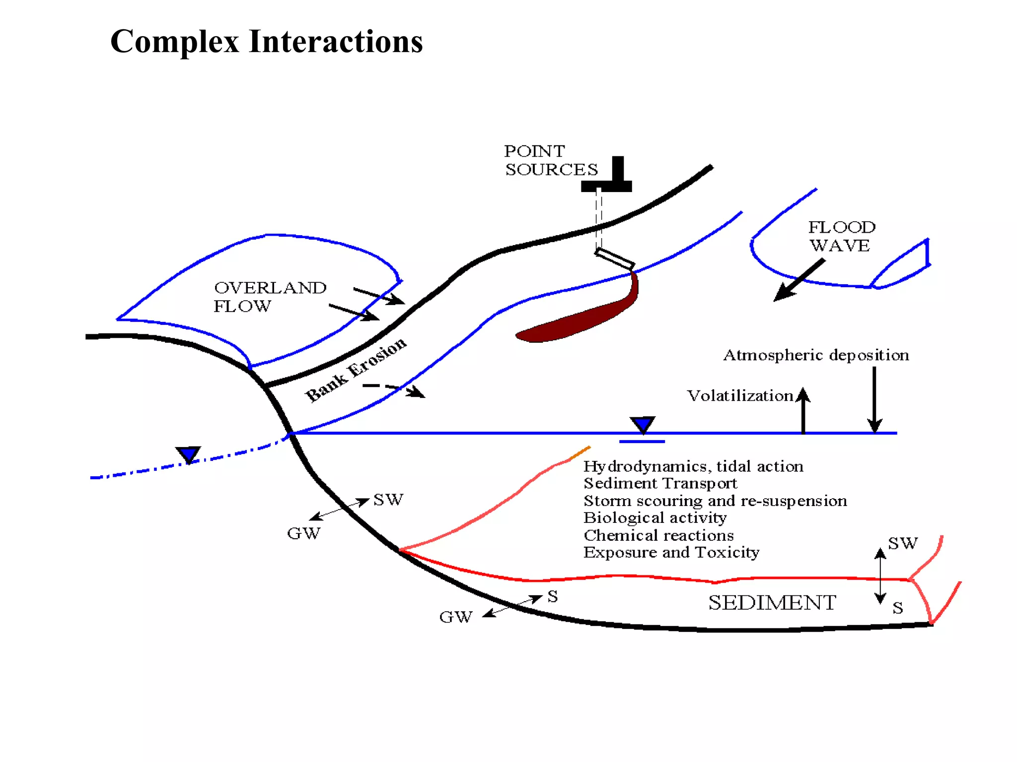 Science View Importance Of Groundwater And Surface Subsurface Interactions Ppt