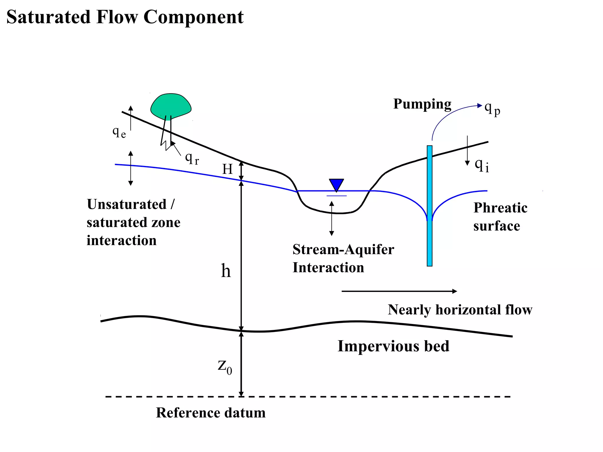 Science View Importance Of Groundwater And Surface Subsurface