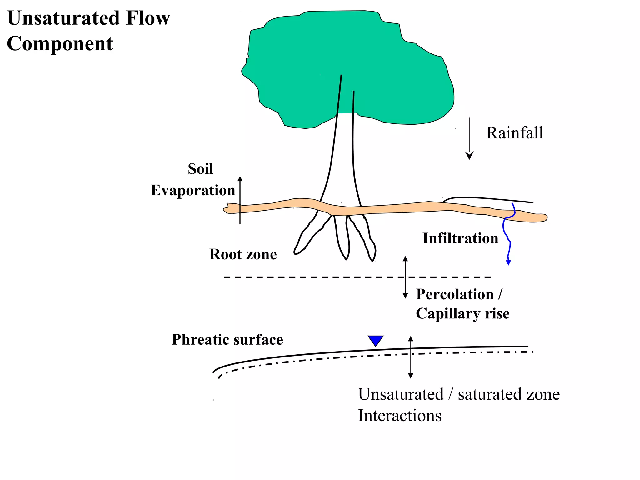 Science View Importance Of Groundwater And Surface Subsurface