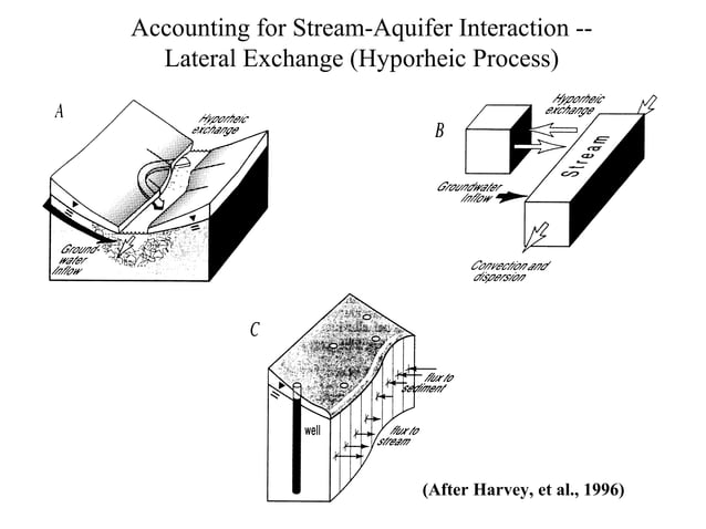 Science View Importance Of Groundwater And Surface Subsurface