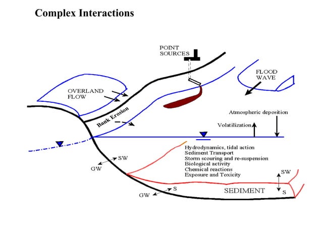 Science View Importance Of Groundwater And Surface Subsurface