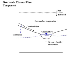 Science View Importance of Groundwater and Surface-Subsurface ...