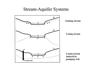 Science View Importance of Groundwater and Surface-Subsurface ...