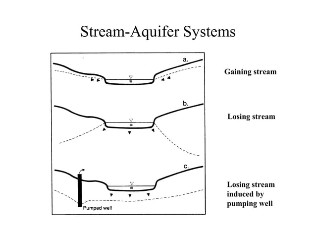 Science View Importance Of Groundwater And Surface Subsurface