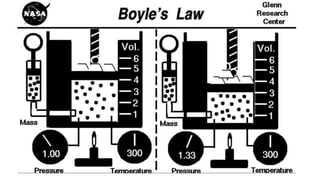 Roberts Boyle's Law Principles and explainations | PPTX
