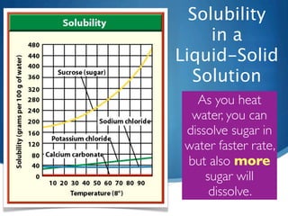 Solubility In Water